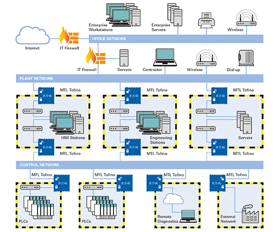 Eaton MTL » Controlling, operating and protecting assets in harsh and ...